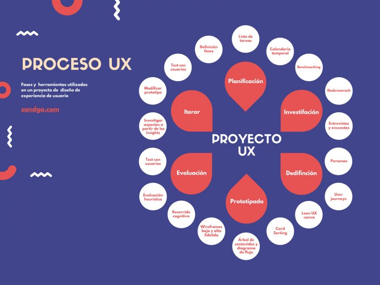 ¿Cuál es el proceso de diseño UX? - Sandra García Piñero